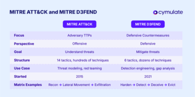 What is the MITRE D3FEND Matrix? Framework Guide