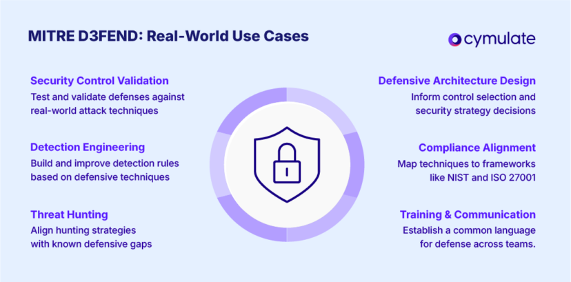 What is the MITRE D3FEND Matrix? Framework Guide