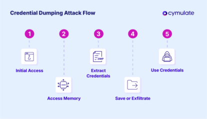 What Is Credential Dumping? Techniques & Defense