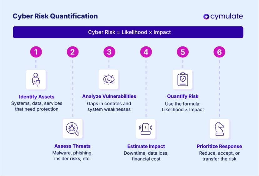 Cyber Risk Quantification: A Complete Guide