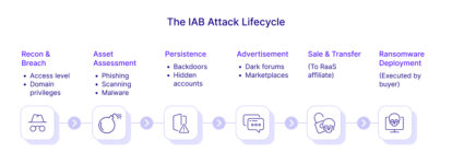 What Are Initial Access Brokers (IABs)?