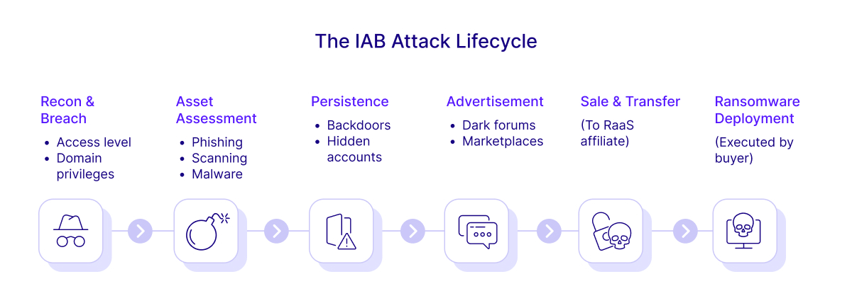 What Are Initial Access Brokers (IABs)?