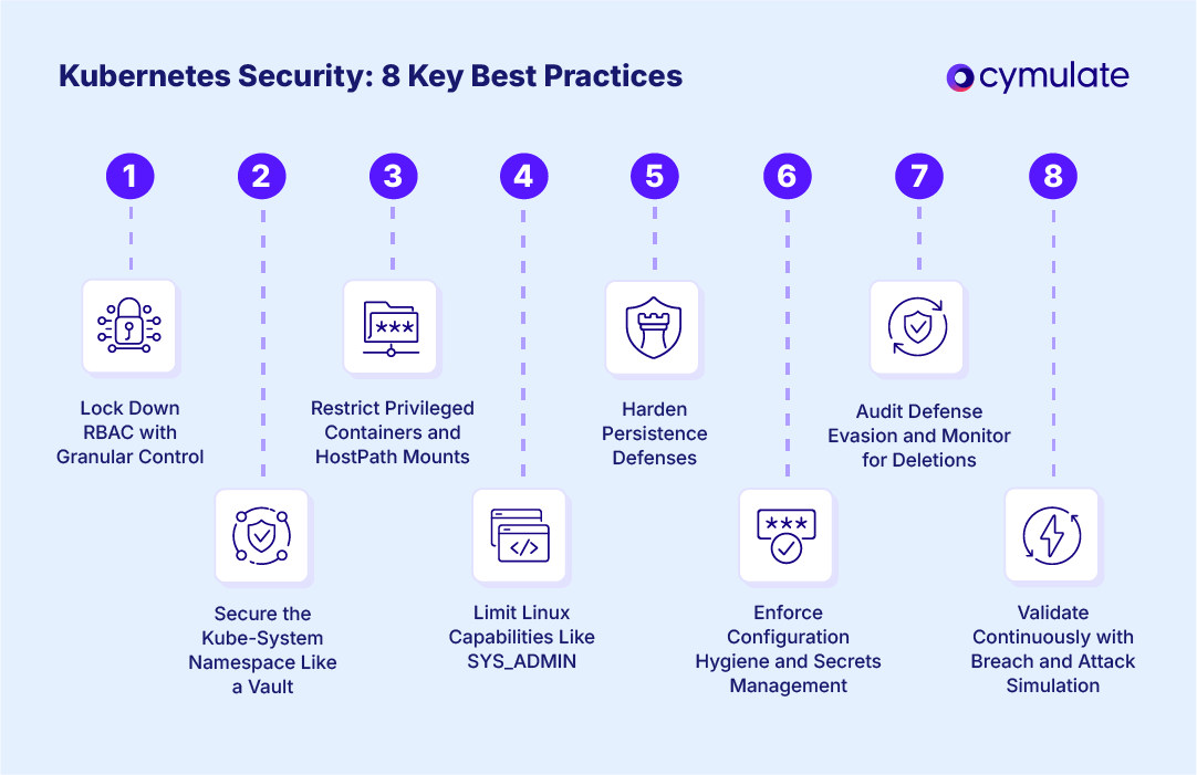 Harden Kubernetes: Best Practices Backed by Simulations