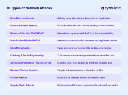 10 Types of Network Attacks and How to Prevent Them