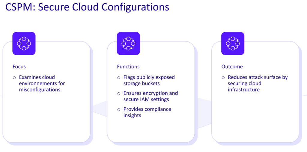Cloud Security Posture Management (CSPM) Guide