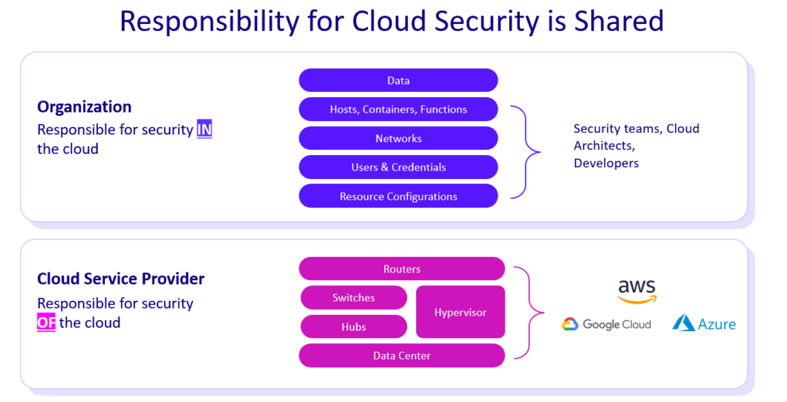 Cloud Security Posture Management (CSPM) Guide