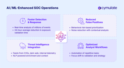 AI and ML for SIEM: Next-Gen SOC Defense