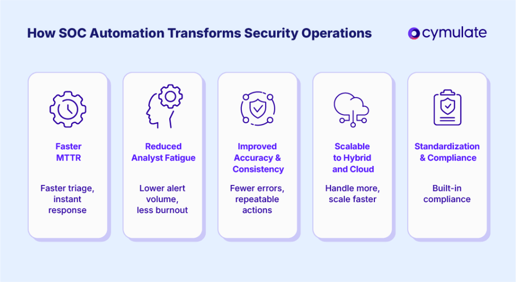 SOC Automation: Smarter, Validated Threat Response