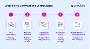 Inside C2 Attacks: How Hackers Control Compromised Systems