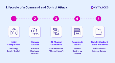 Inside C2 Attacks: How Hackers Control Compromised Systems