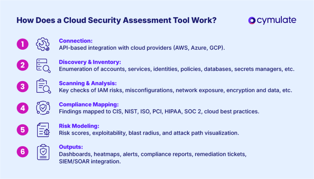 Cloud Security Assessment Tools: Complete Buyer’s Guide