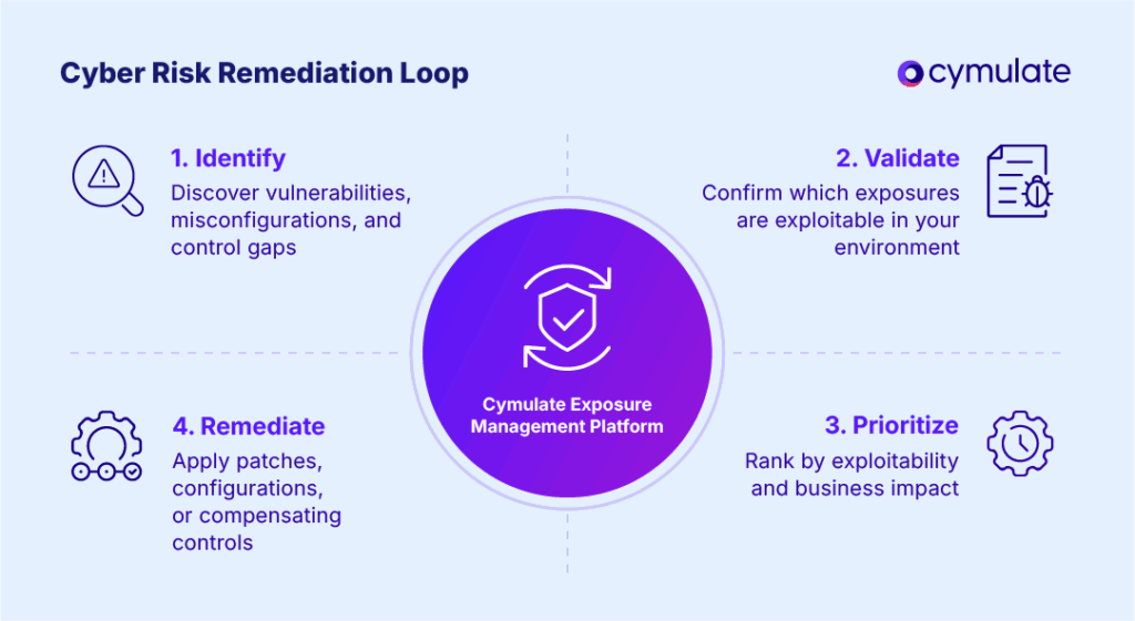 Cyber Risk Remediation Starts with Validation