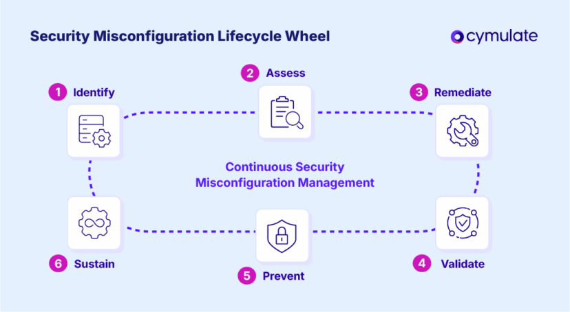 Security Misconfigurations: Key Risks Explained