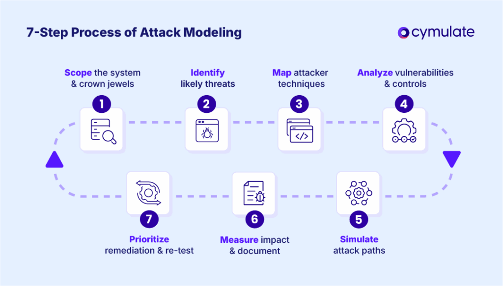 What Is an Attack Model in Cybersecurity?