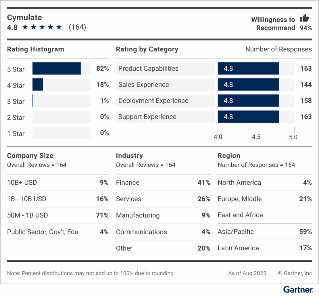Cymulate Named Gartner Customers’ Choice 2025