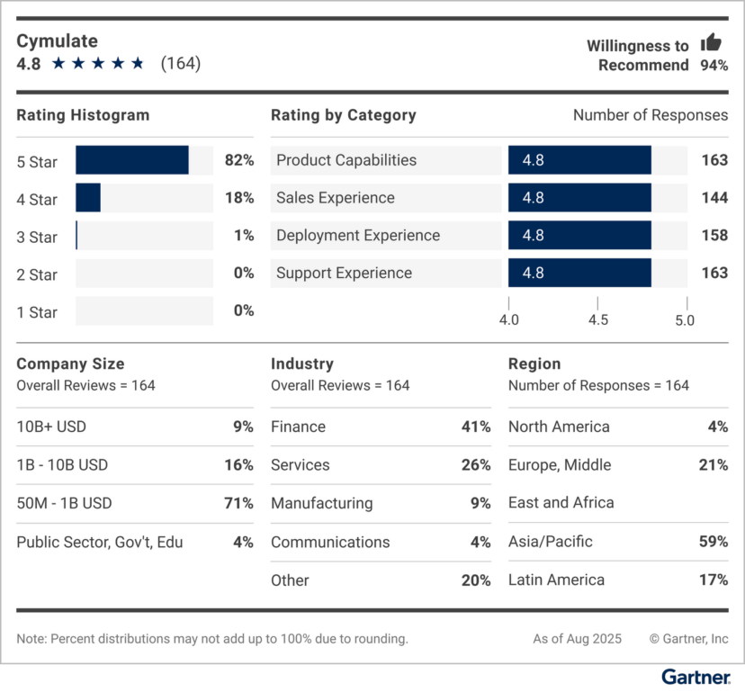 Cymulate Named Gartner Customers’ Choice 2025
