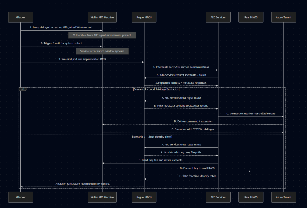 CVE-2026-26117: Azure Arc LPE & Identity Takeover