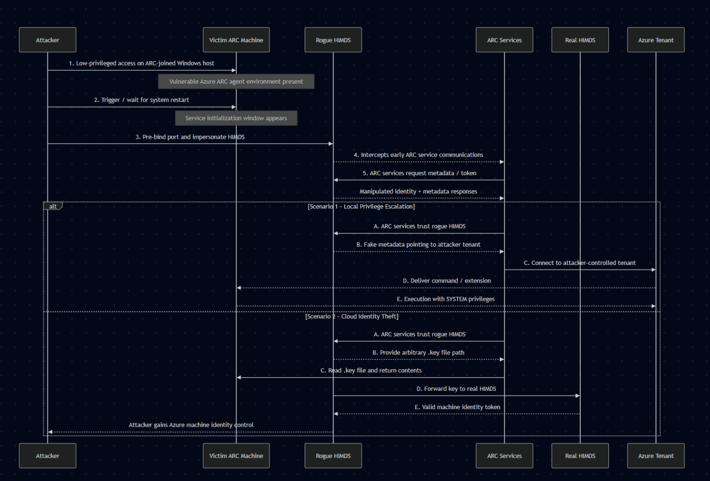 CVE-2026-26117: Azure Arc LPE & Identity Takeover