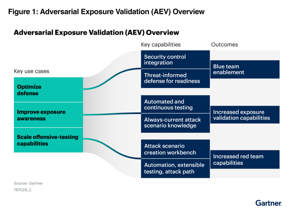 Gartner 2026 AEV Guide: Exposure Validation Use Cases