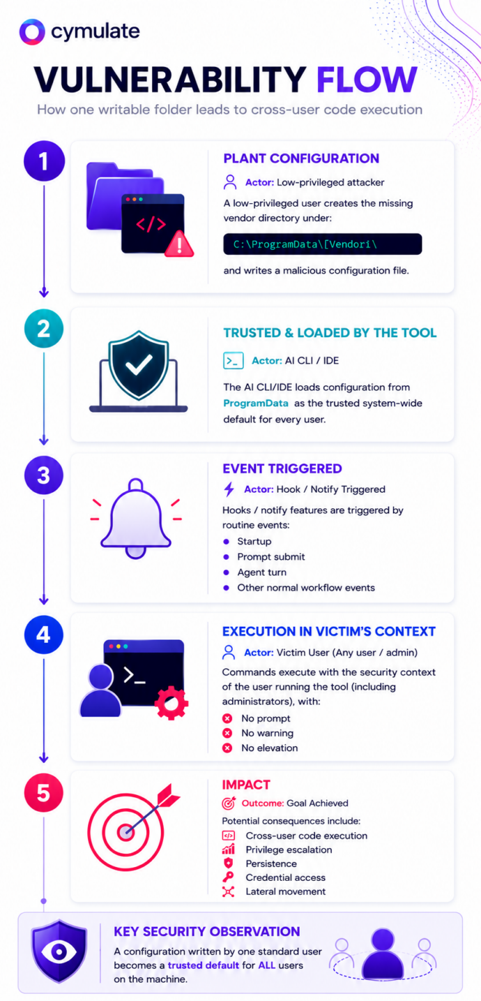 CVE-2026-35603: AI Coding Tools Privilege Escalation